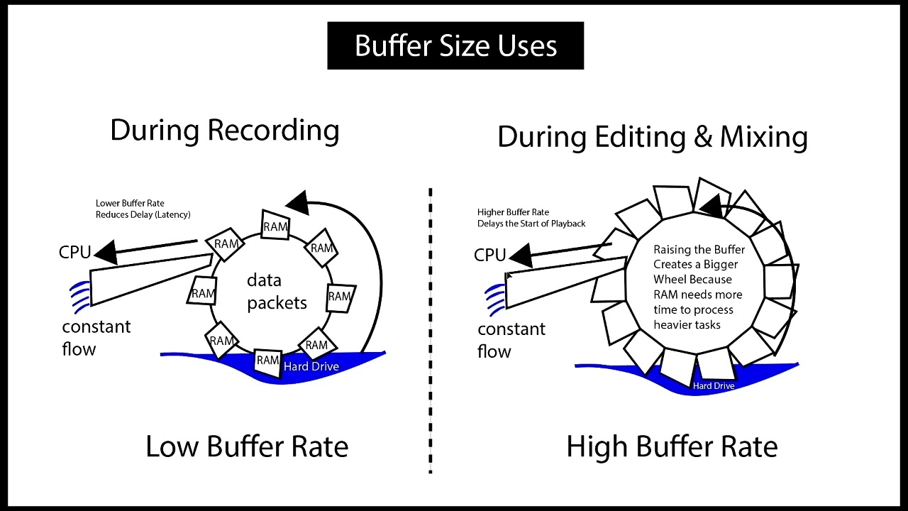 How the Audio Buffer Works