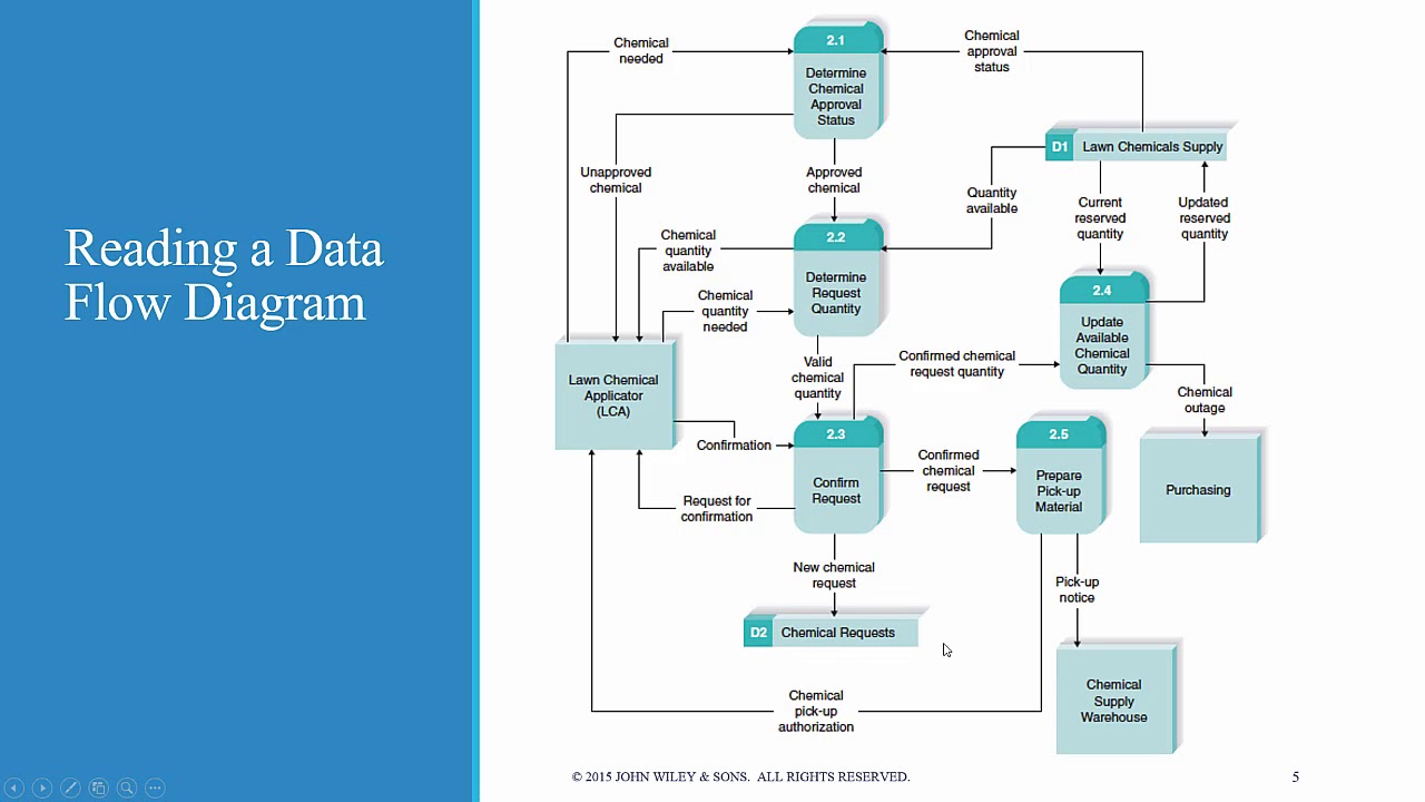 Chap 5: What is Process Modeling and Data Flow Diagramming ? (part 1)
