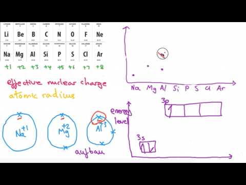 [Harry Lee] Periodic trend/ Ionisation energy