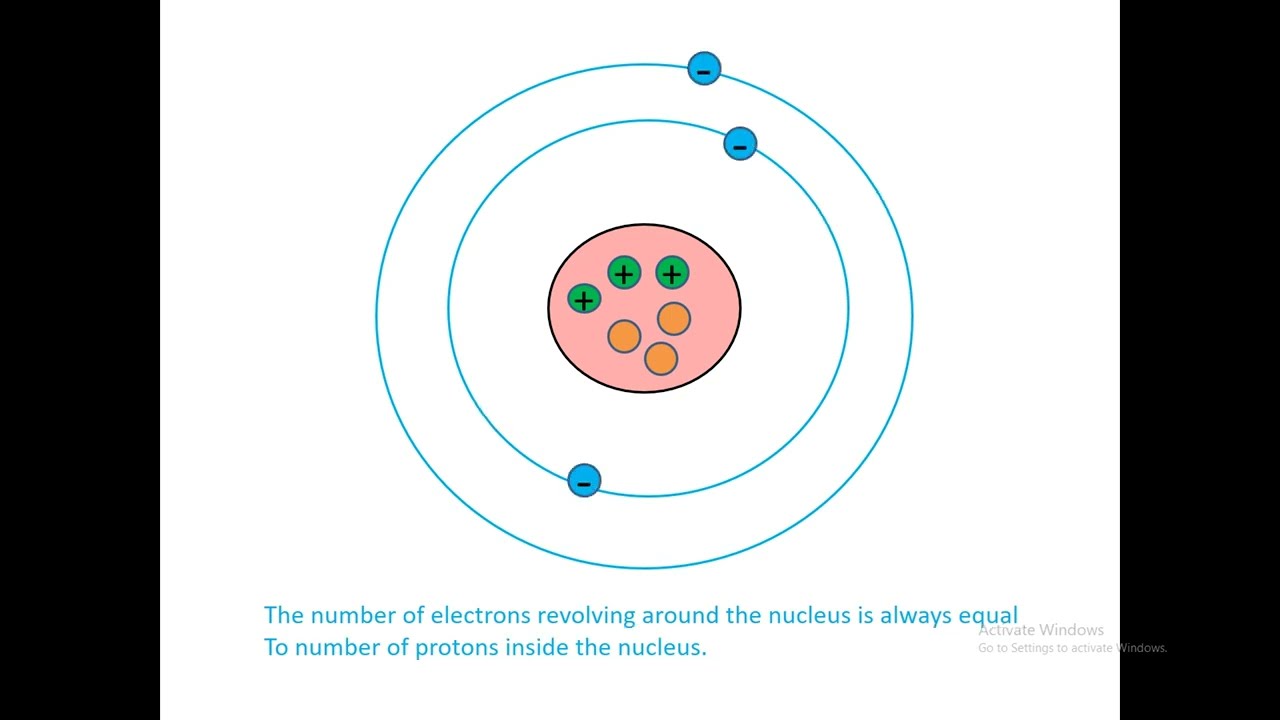 Basic atomic structure