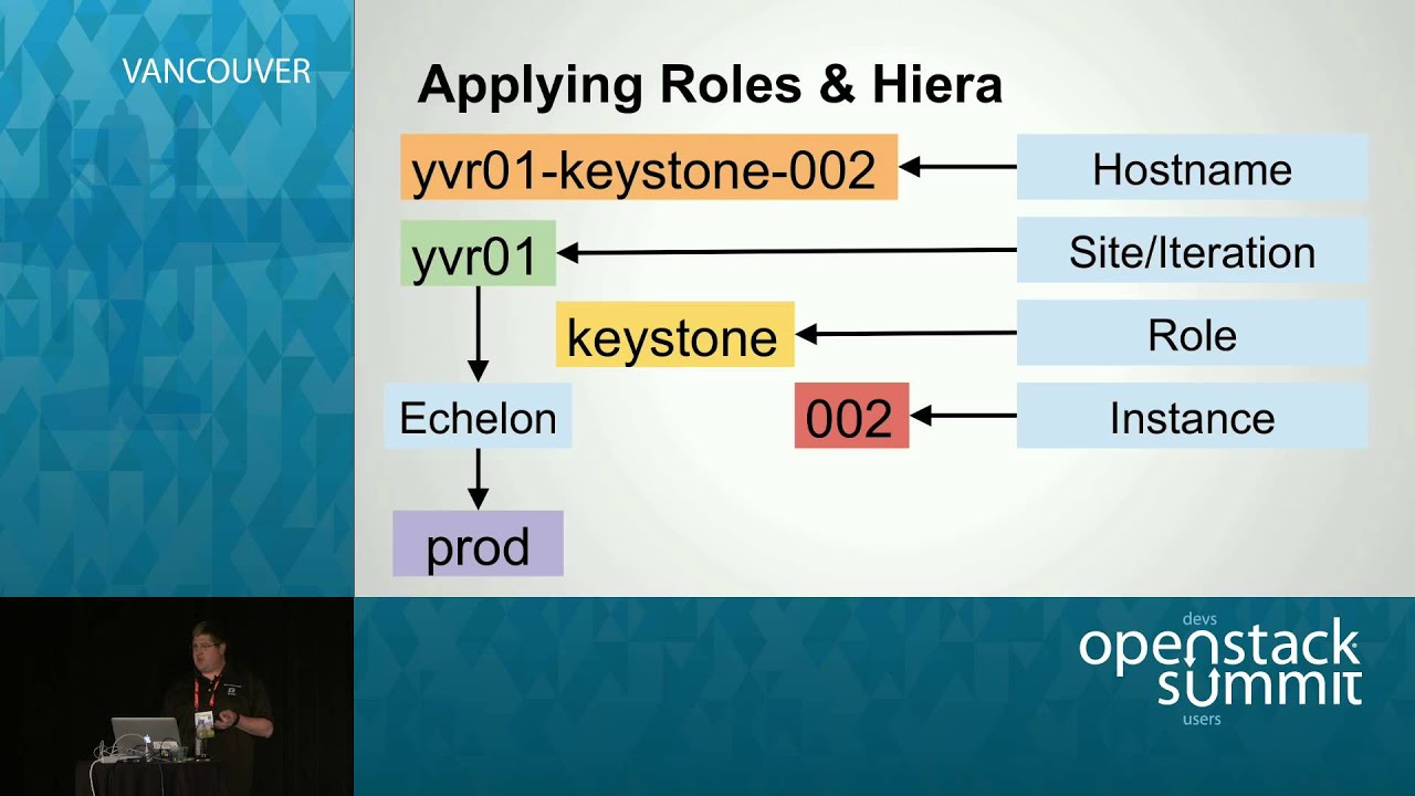 Building Clouds with OpenStack Puppet Modules