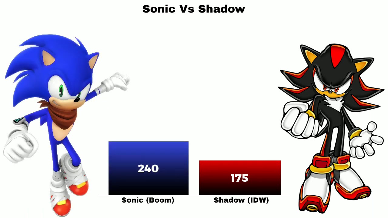 Sonic Vs Shadow Power Levels Over the Years | COMPARISON