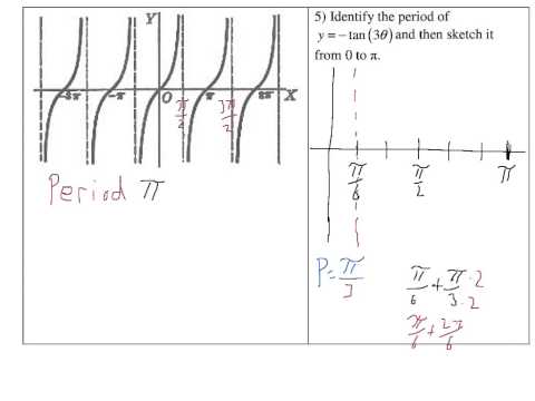 Graphing Tangent Functions Notes