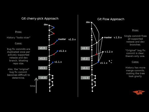 034 Avoid Multiple Cherry-Picks using Git Flow