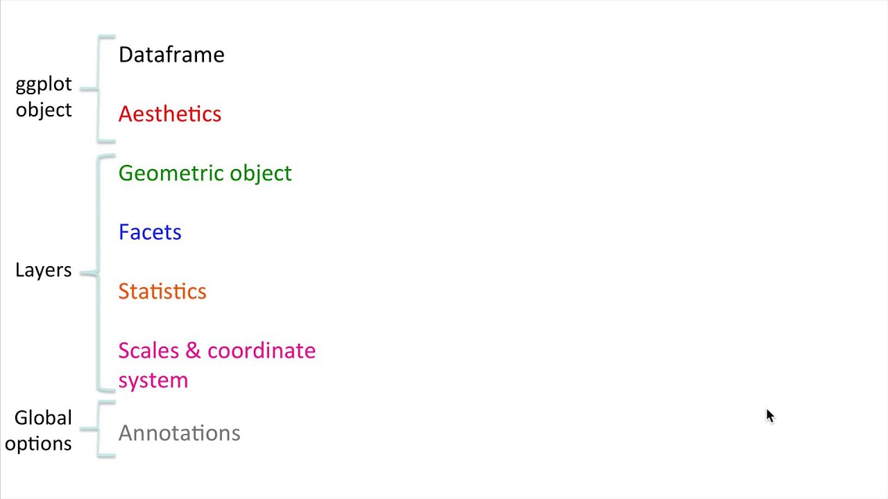 ggplot2 boxplots in R