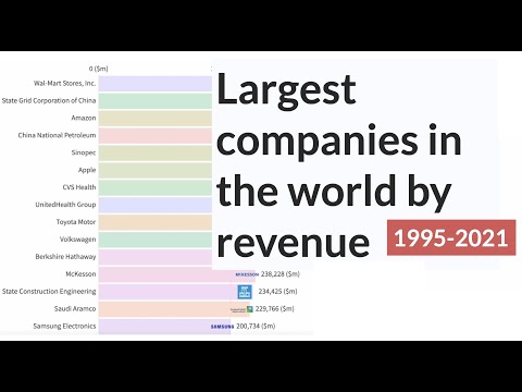 Largest Companies in the World by Revenue (1995-2021)
