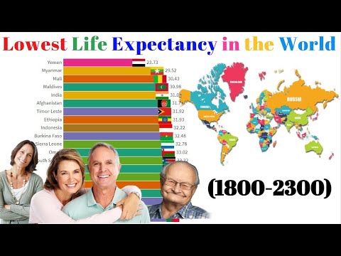 Lowest Life Expectancy in the World (1800-2300) Life Expectancy Ranking