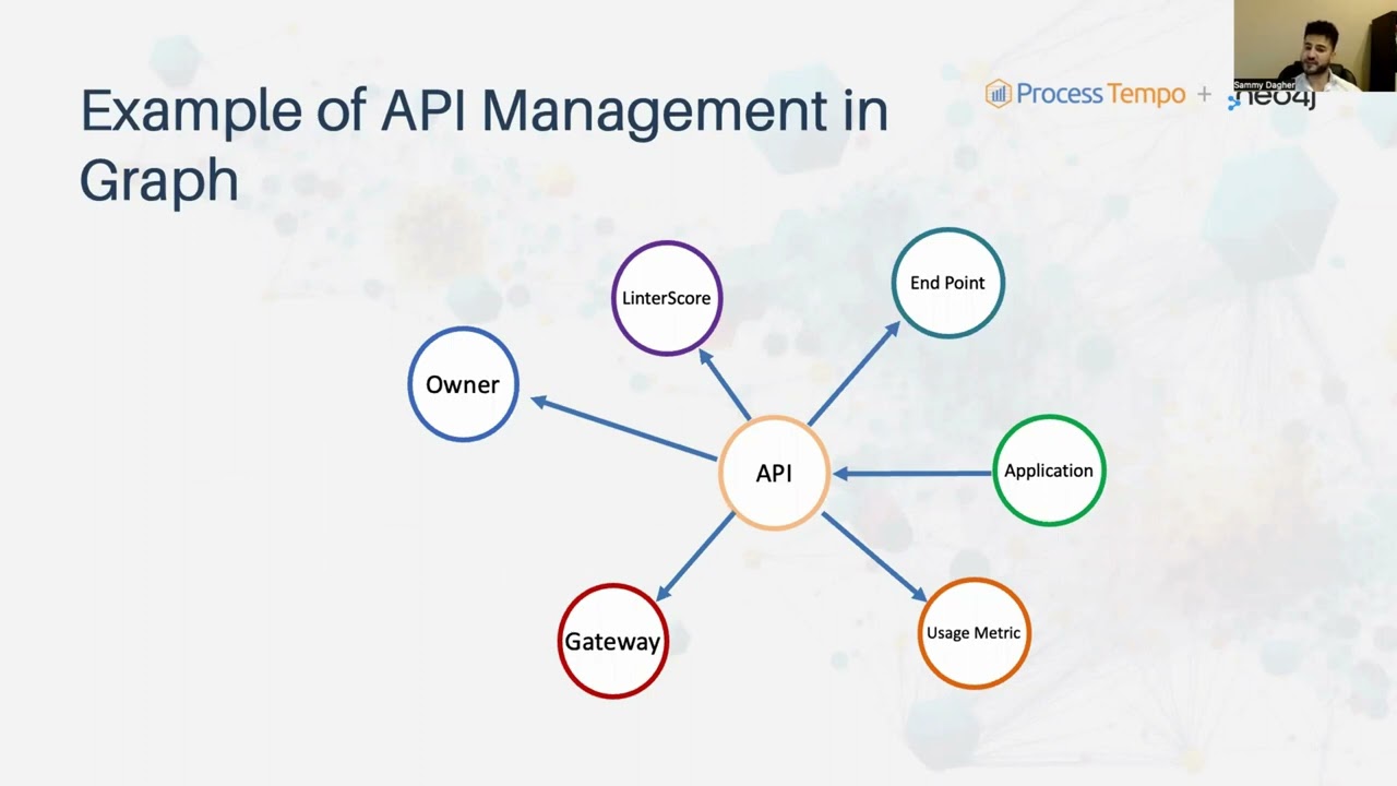 Video: Neo4j + Process Tempo presents Reduce API Security Risk by ...