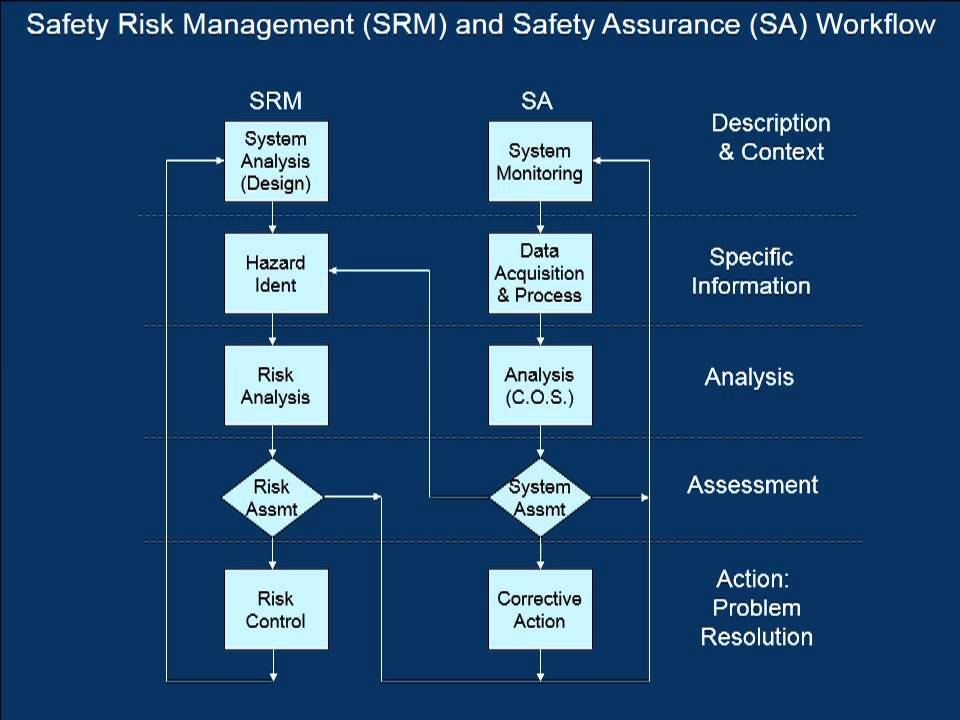 Safety Management Systems (SMS) Fundamentals: Policy