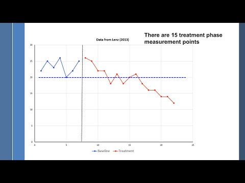 Single Case Design: Percentage of Non-Overlapping Data (PND)