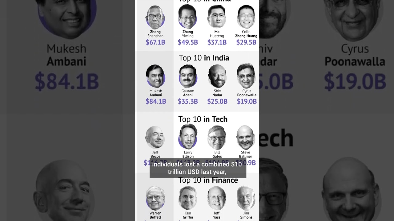 The Richest People in the World in 2023 💵 #wealth #billionaires #bernardarnault #elonmusk #jeffbezos