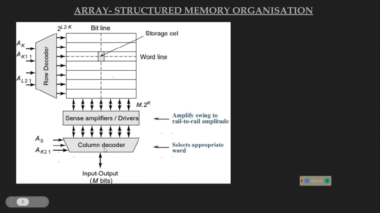 Memory Architecture in VLSI-A short discussion