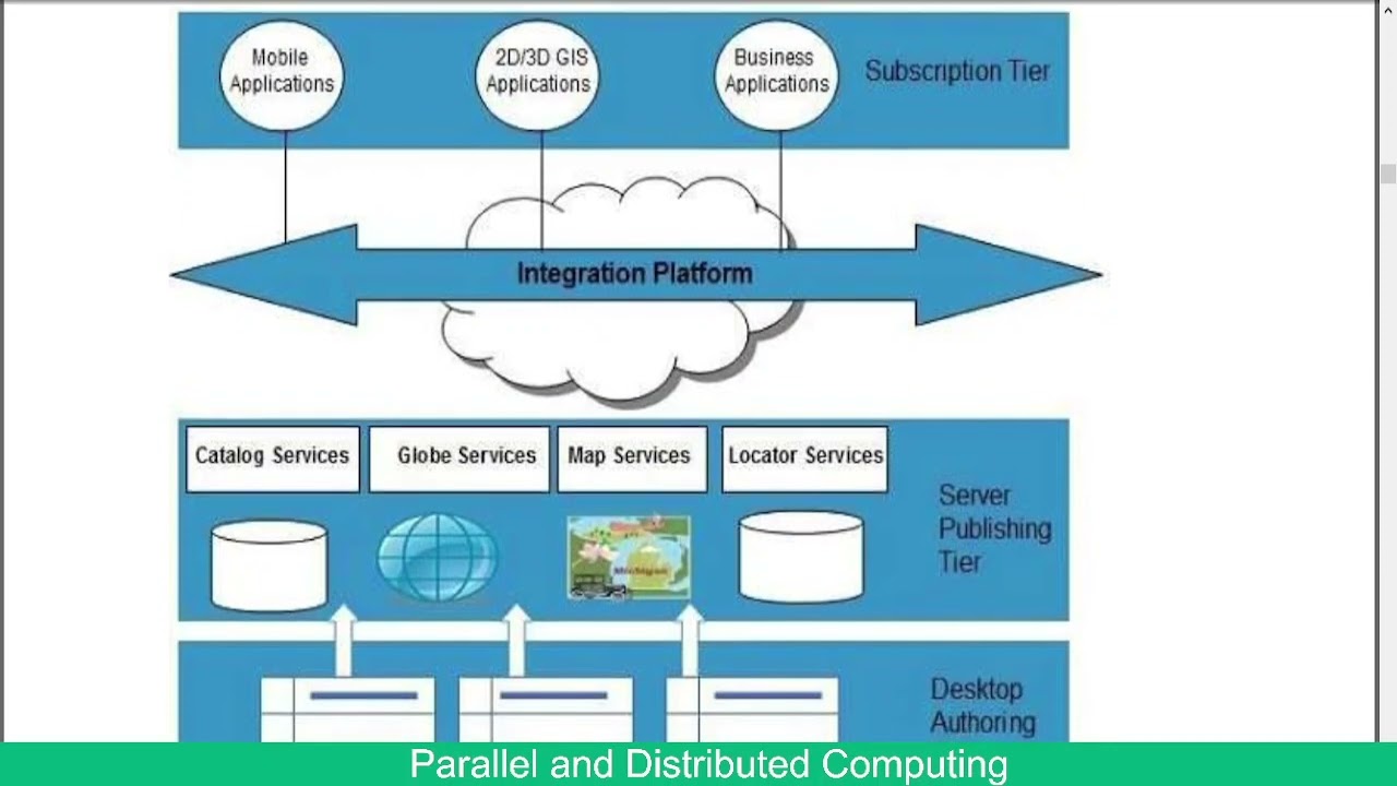 Introduction to Parallel and Distributed Computing