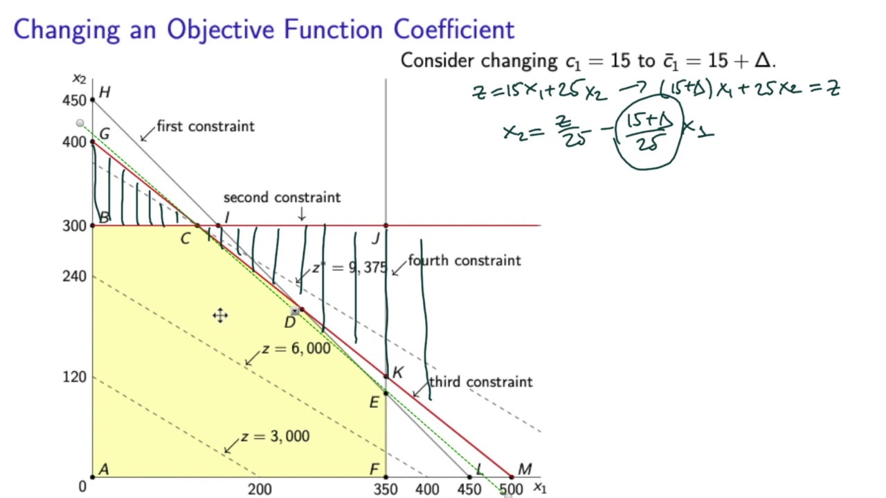 Graphical Sensitivity Analysis: Changing an Objective Function Coefficient