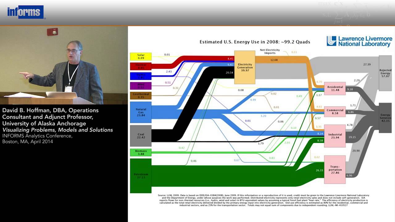 Visualizing Problems, Models and Solutions