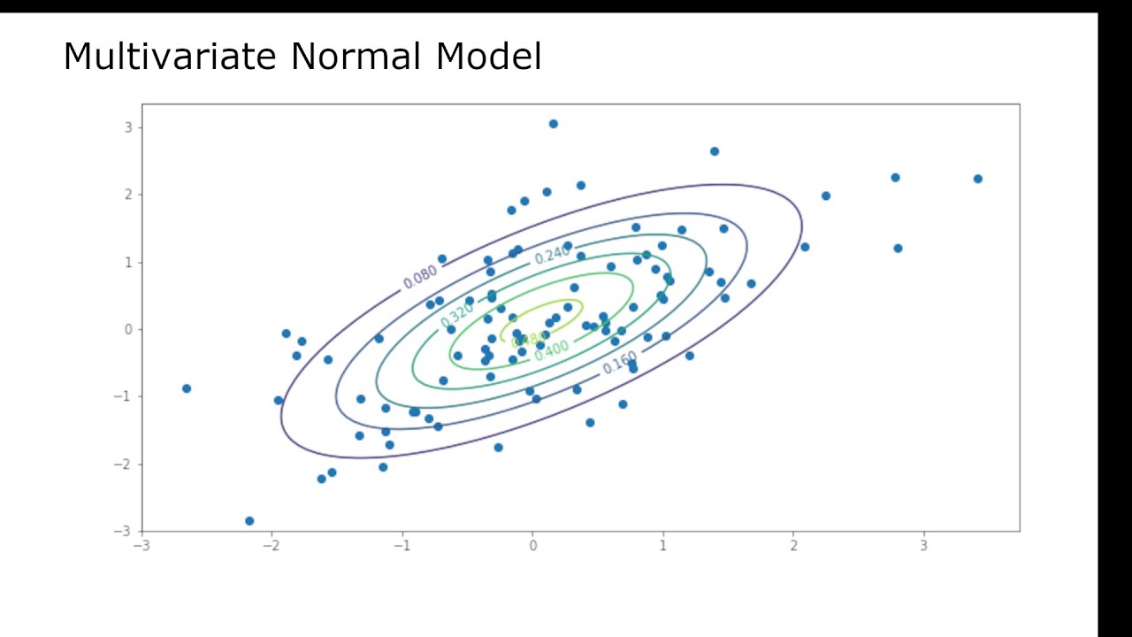 Multivariate Normal Modeling in Python Using Numpy