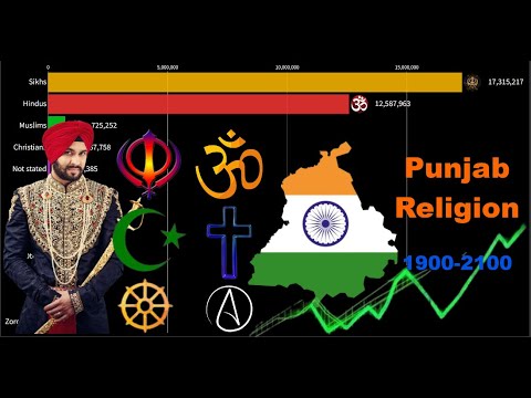 Religion in Punjab 1900-2100 | Exploring Punjab's Religious Diversity