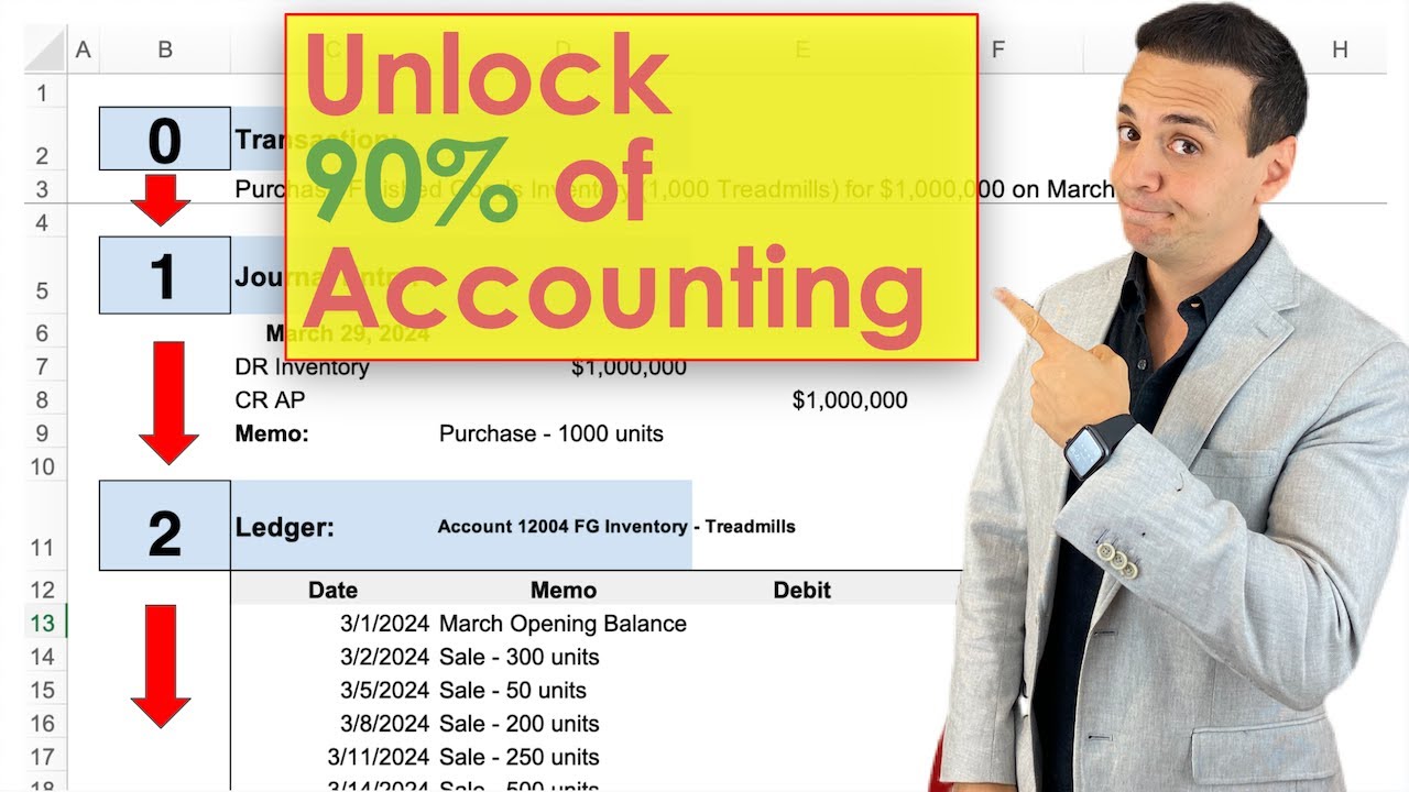 Trace transaction through Financial Statements (Understand flow of data)