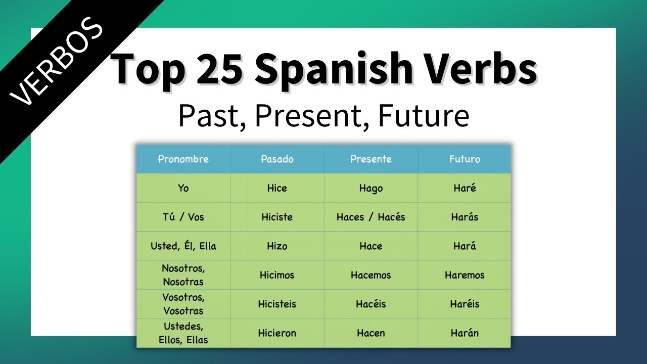 25 MOST IMPORTANT Spanish Verbs [Past, Present, Future]