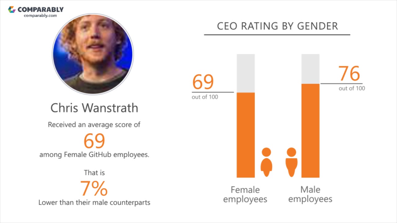 Working at GitHub - May 2018