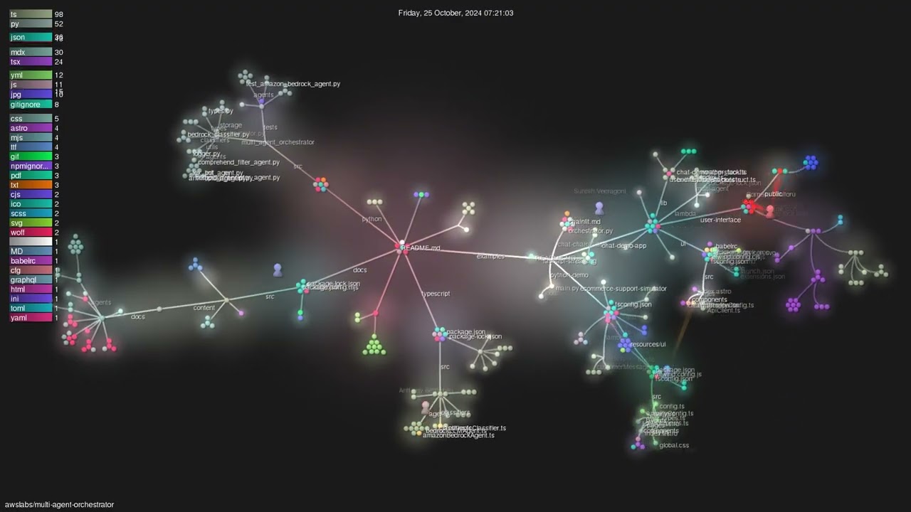 awslabs/multi-agent-orchestrator - Gource visualisation