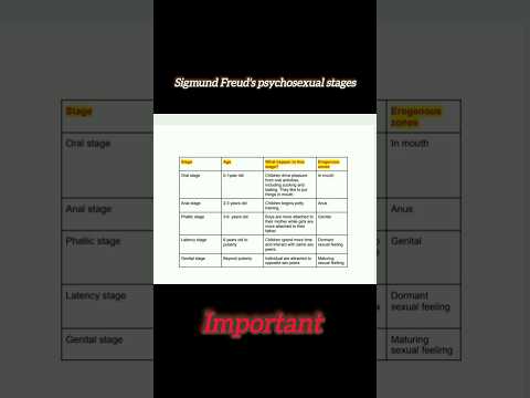 Sigmund Freud's psychosexual stages #education #knowledge #tet #B. ed#M. ed