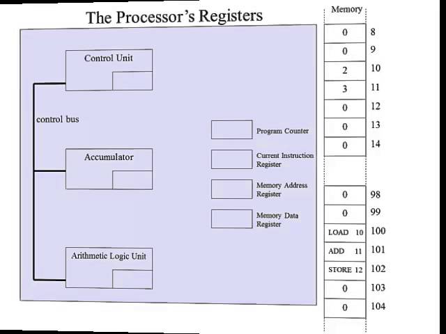 Understanding the Fetch Decode Execute Cycle in CPUs | Galaxy.ai | Galaxy.ai