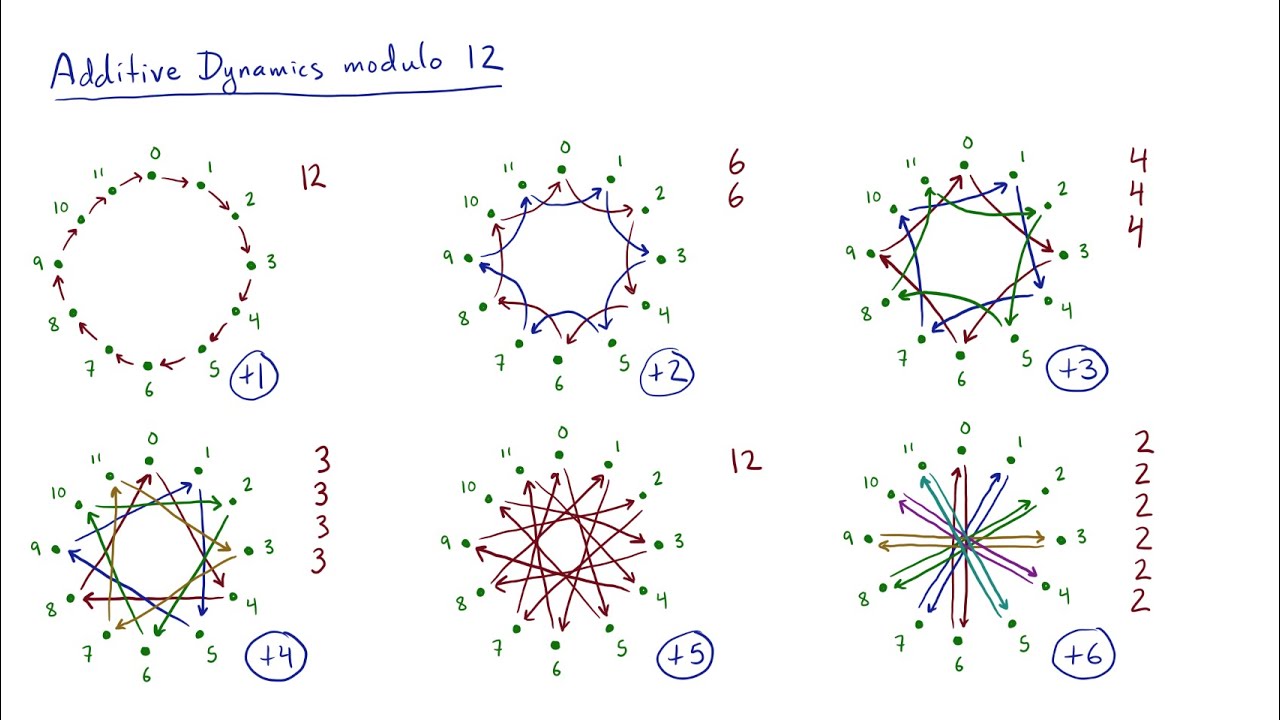 Modular Arithmetic:  Addition in Motion
