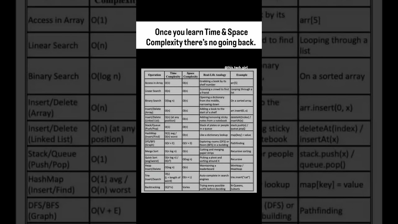 #coding  #concept every #dev #mustwatch #dsa #datastructure  #timecomplexity #spacecomplexity #viral