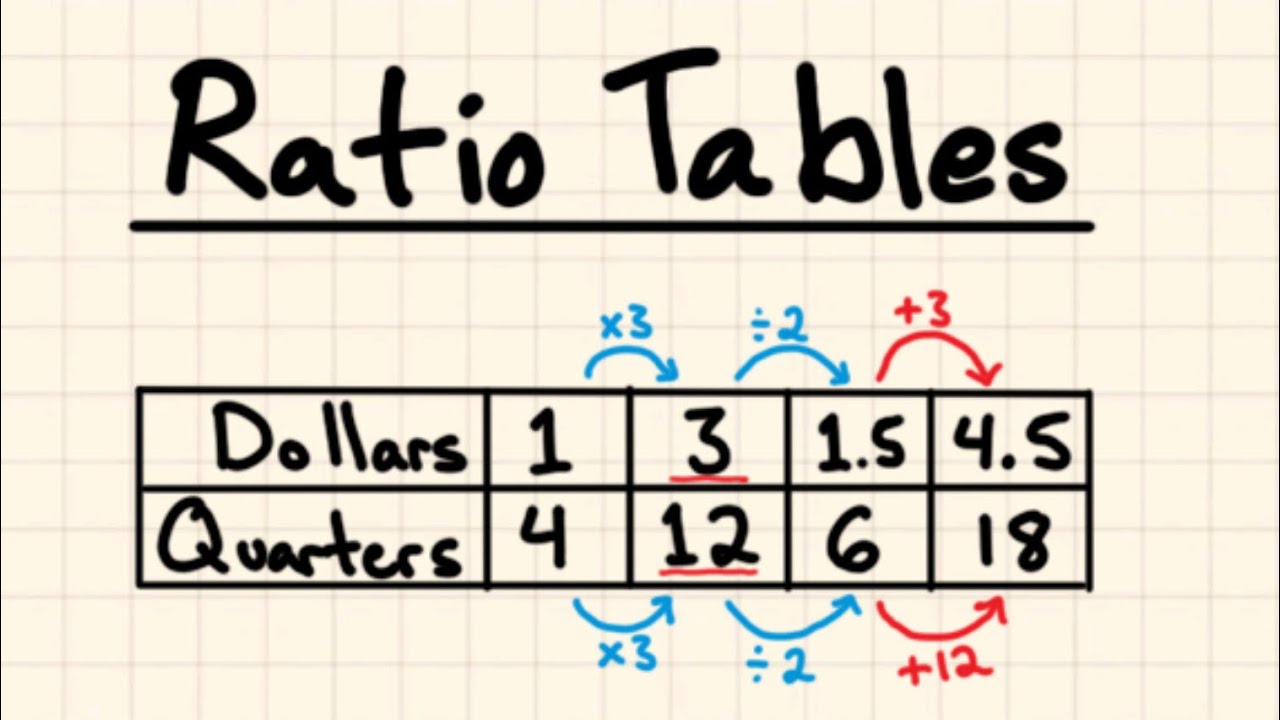 Ratio Tables Notes