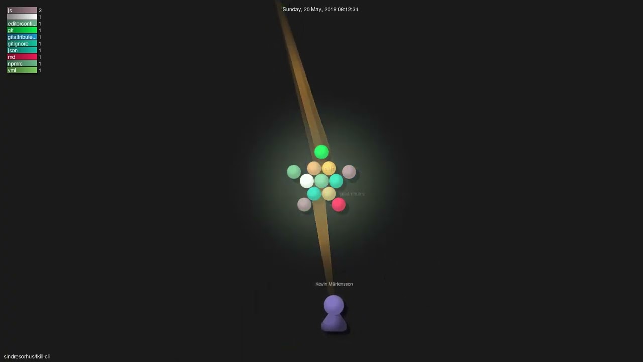 sindresorhus/fkill-cli - Gource visualisation