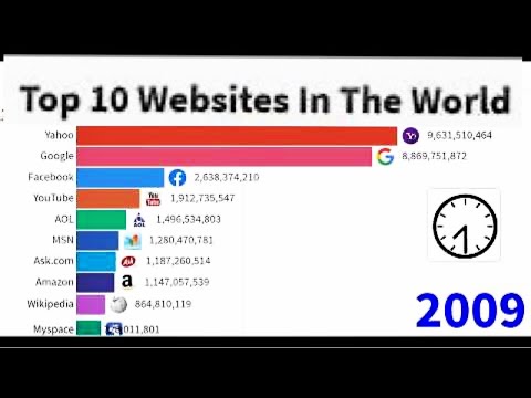 Top 10 Most Visited Websites in the World