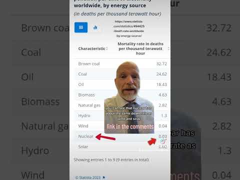 www.statista.com/statistics/494425/death-rate-worldwide-by-energy-source/
