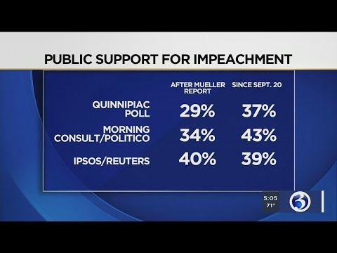 VIDEO: Polls show shift in public opinion following Trump impeachment proceedings