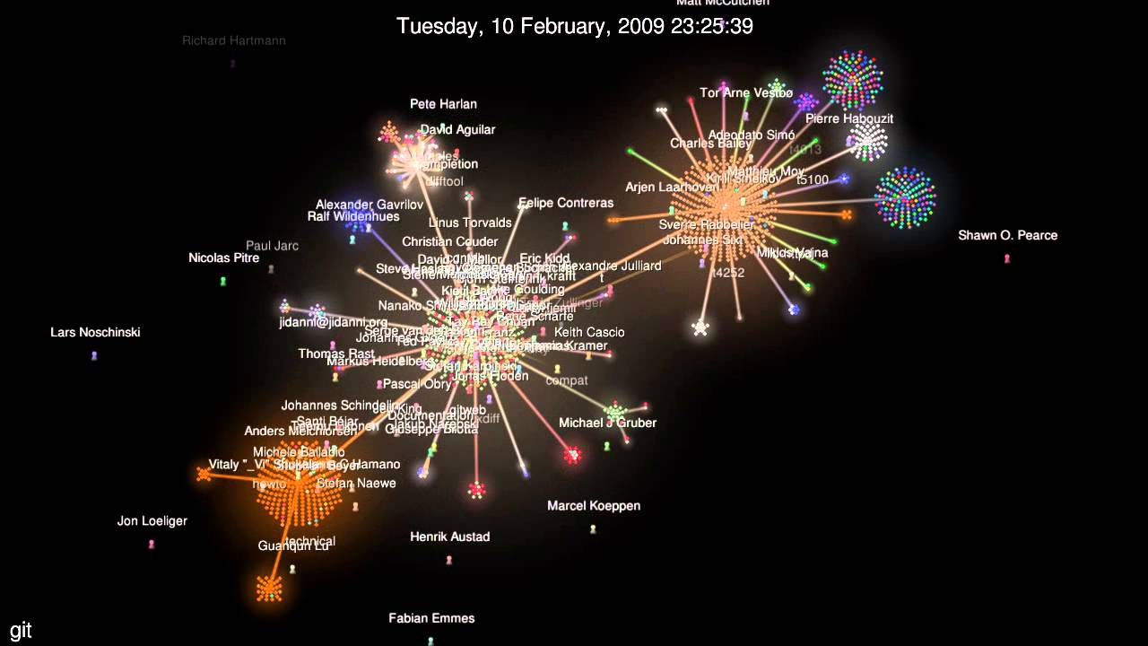 Evolution of git (Gource Visualization)