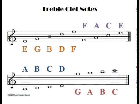 How To Read The Treble Clef Notes