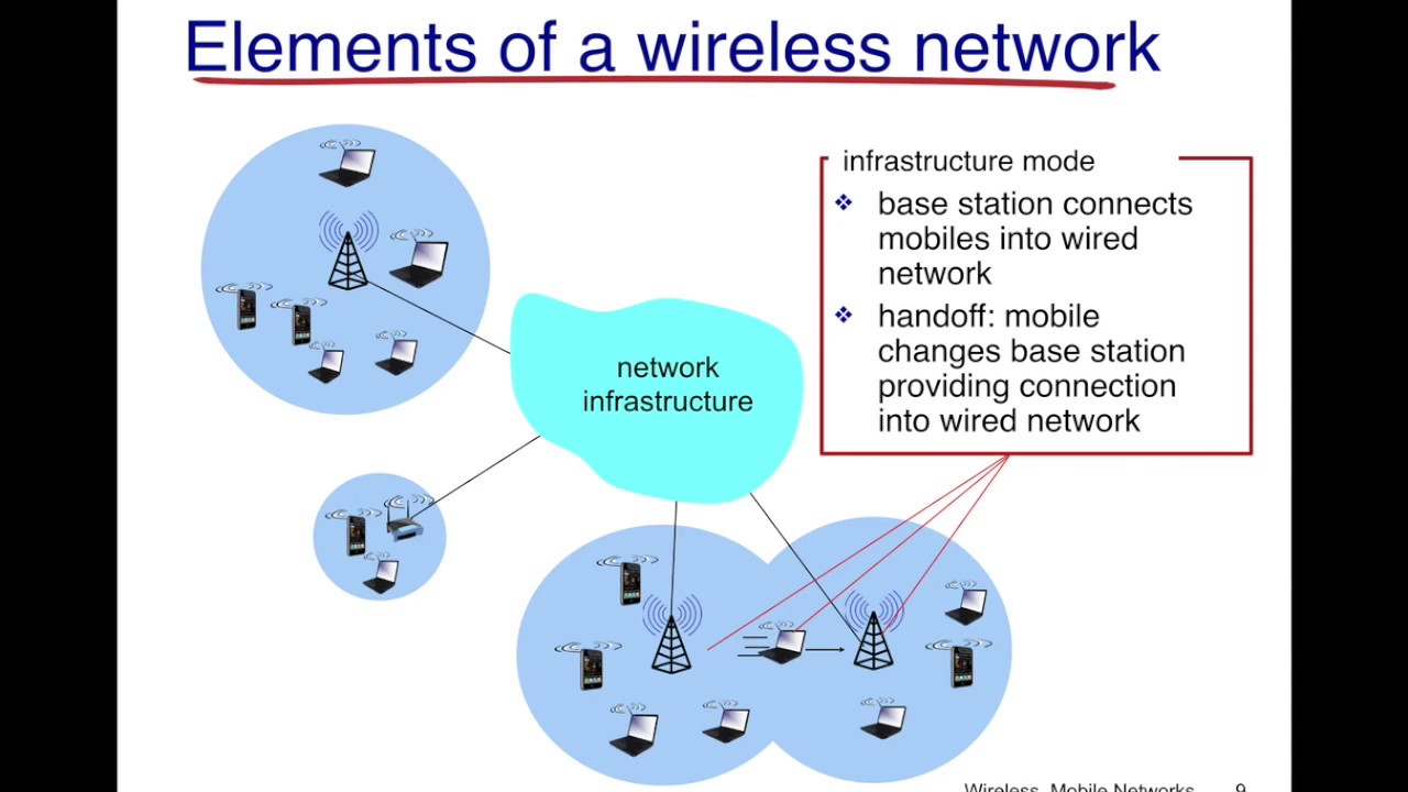 Wireless Networks: Introduction