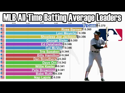 MLB All-Time Career Batting Average Leaders (1875-2021) - Updated