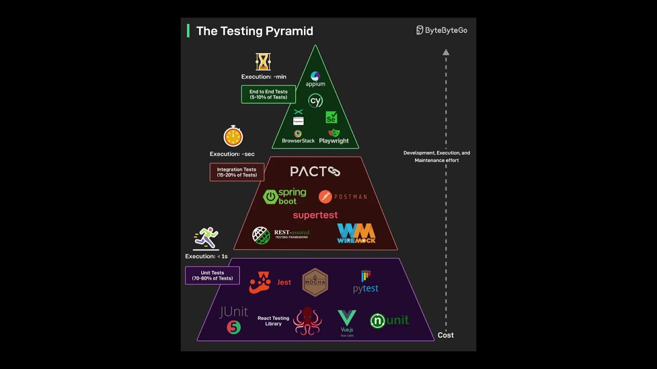 The Testing Pyramid Explained: Unit, Integration, and End-to-End Tests
