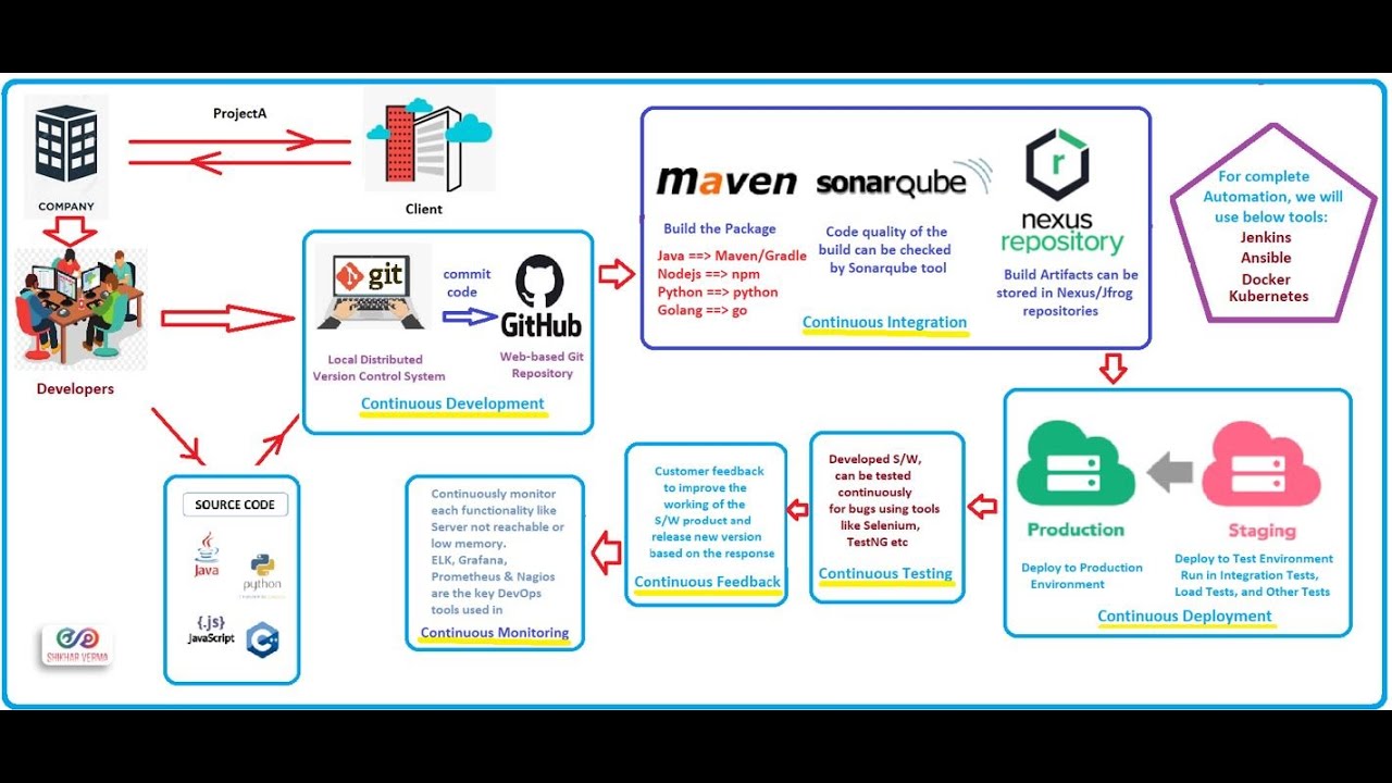 DevOps Lifecycle : Continuous Development