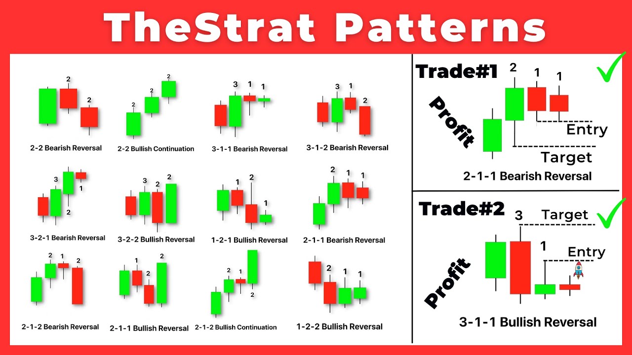 Only TheStrat Patterns Trading Guide You Will Ever Need!!