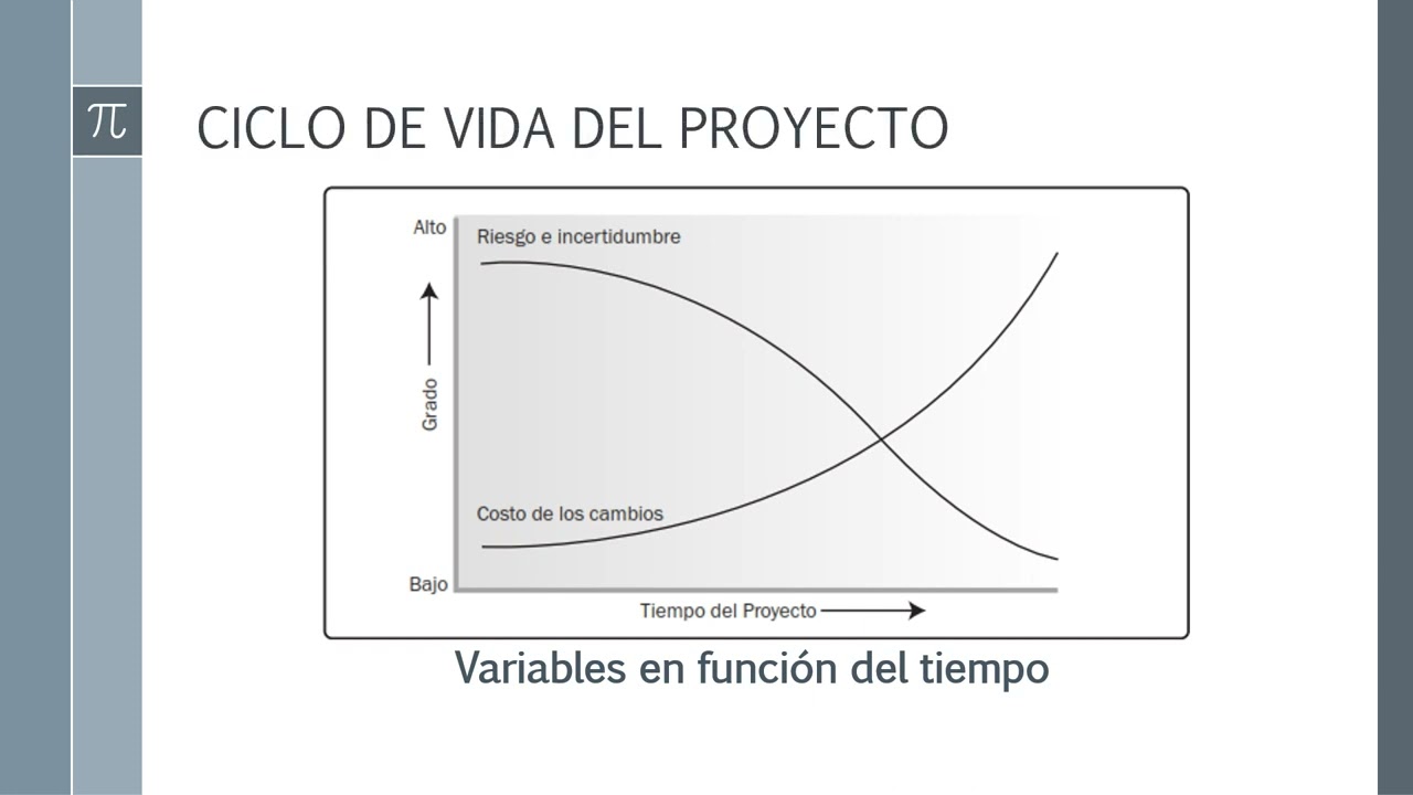Ciclo de vida y fases del proyecto