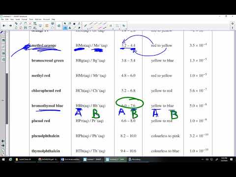 Chem 20 Solutions lesson 14A indicators