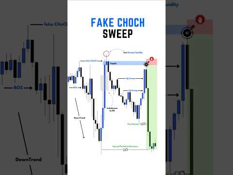||🔴 Fake Chock Sweep Bitcoin Chart Pattern , Gold , Etherum 🔴|| #trading #bitcoinethereum #shorts