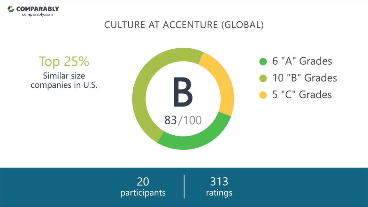 Accenture (Global)'s CEO and Office Environment - Q1 2019