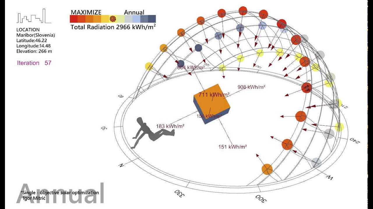 Multi and Single-objective optimization by Igor Mitrić Lavovski