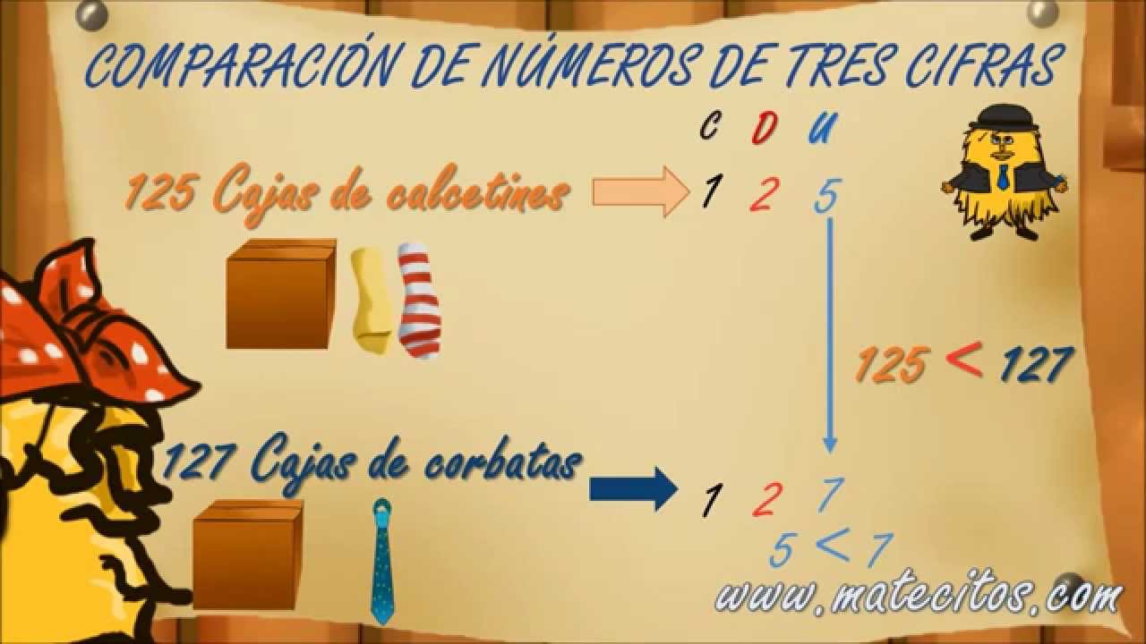 Comparación de números de tres cifras para Tercero de primaria. Mayor y menor que. Matecitos.com