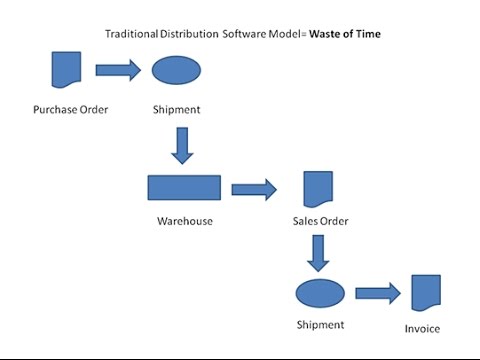 How to make a 100 a day dropshipping with Sale hoo