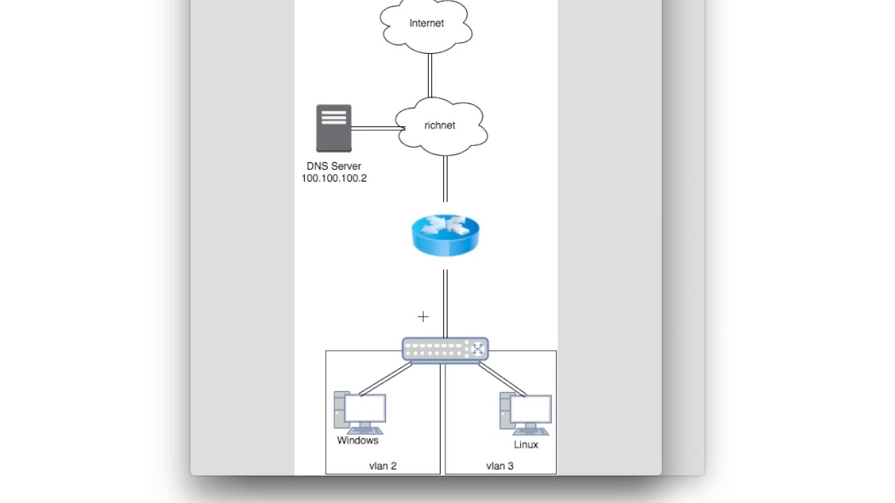 DHCP and DNS Lab overview