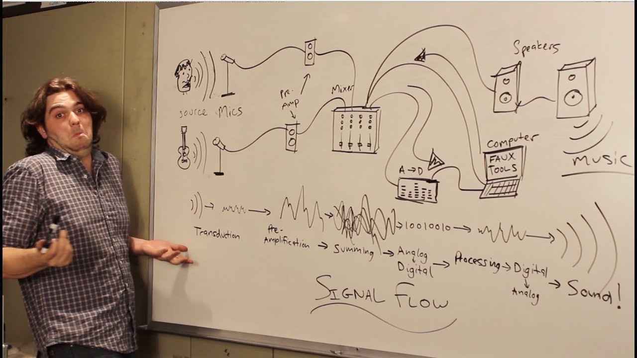 Signal Flow in a Recording Studio